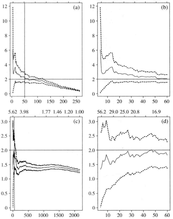 极值理论（二）：阈值超越量与尾部估计_hill估计量-CSDN博客