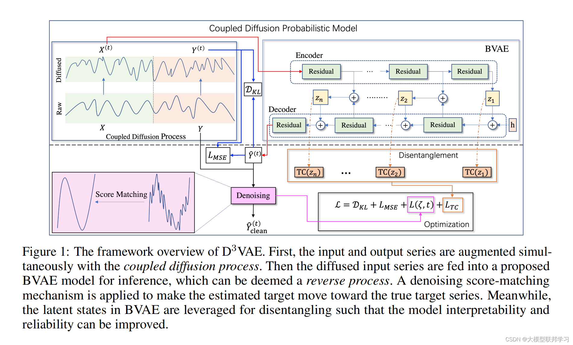 Generative Time Series Forecasting with Diffusion,Denoise, and ...