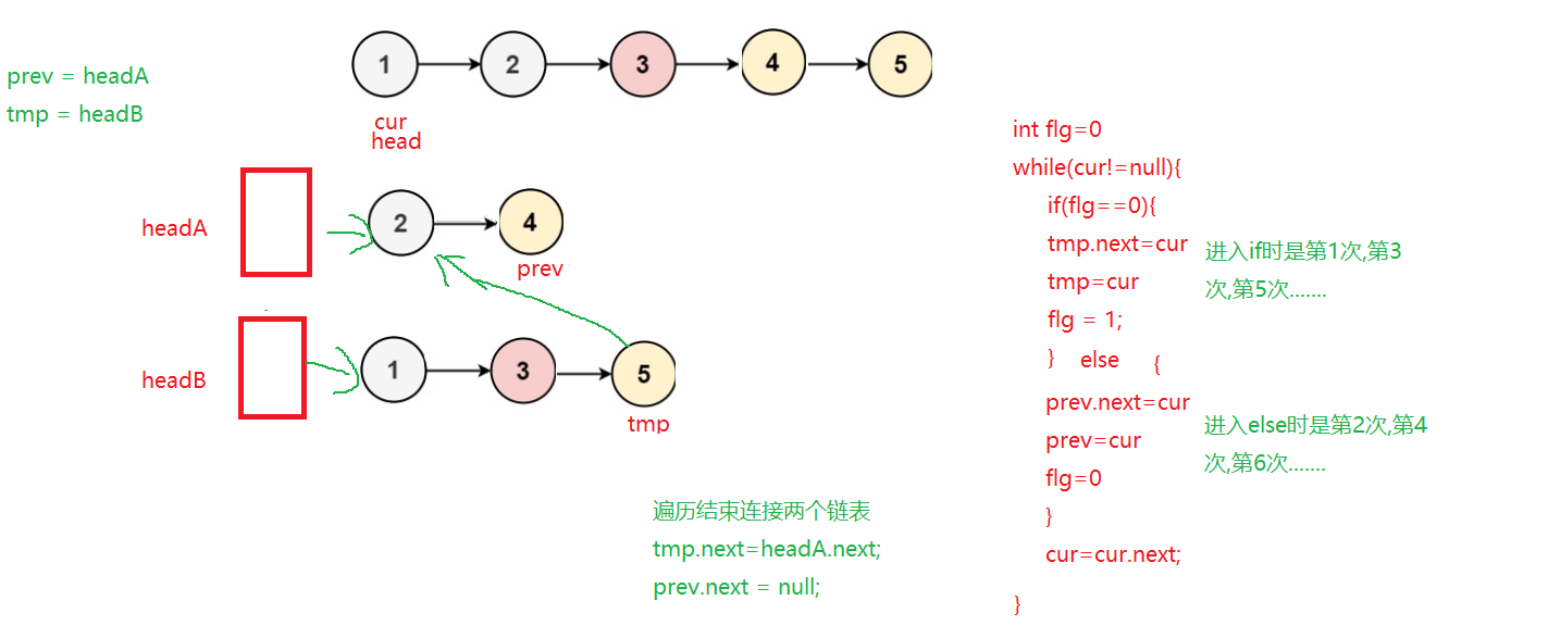 数据结构 单链表 Leetcode 两数相加 奇偶链表 分割leetcode两个数字的奇数位相加 Csdn博客