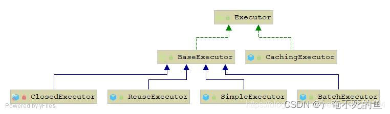Mybatis 四大核心对象_mybatis核心对象-CSDN博客
