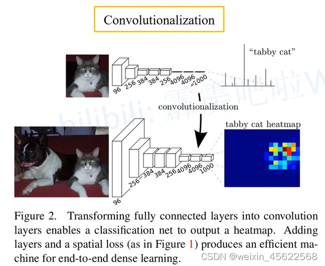 FCN网络详解（2015 CVPR）-CSDN博客
