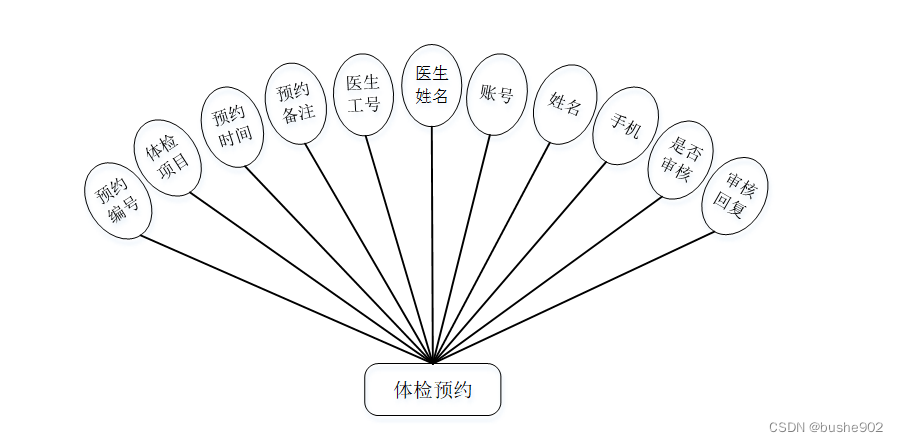 计算机毕业设计ssm 社区老人健康服务跟踪系统【附源码数据库】养老院健康跟踪系统的设计与实现 Csdn博客