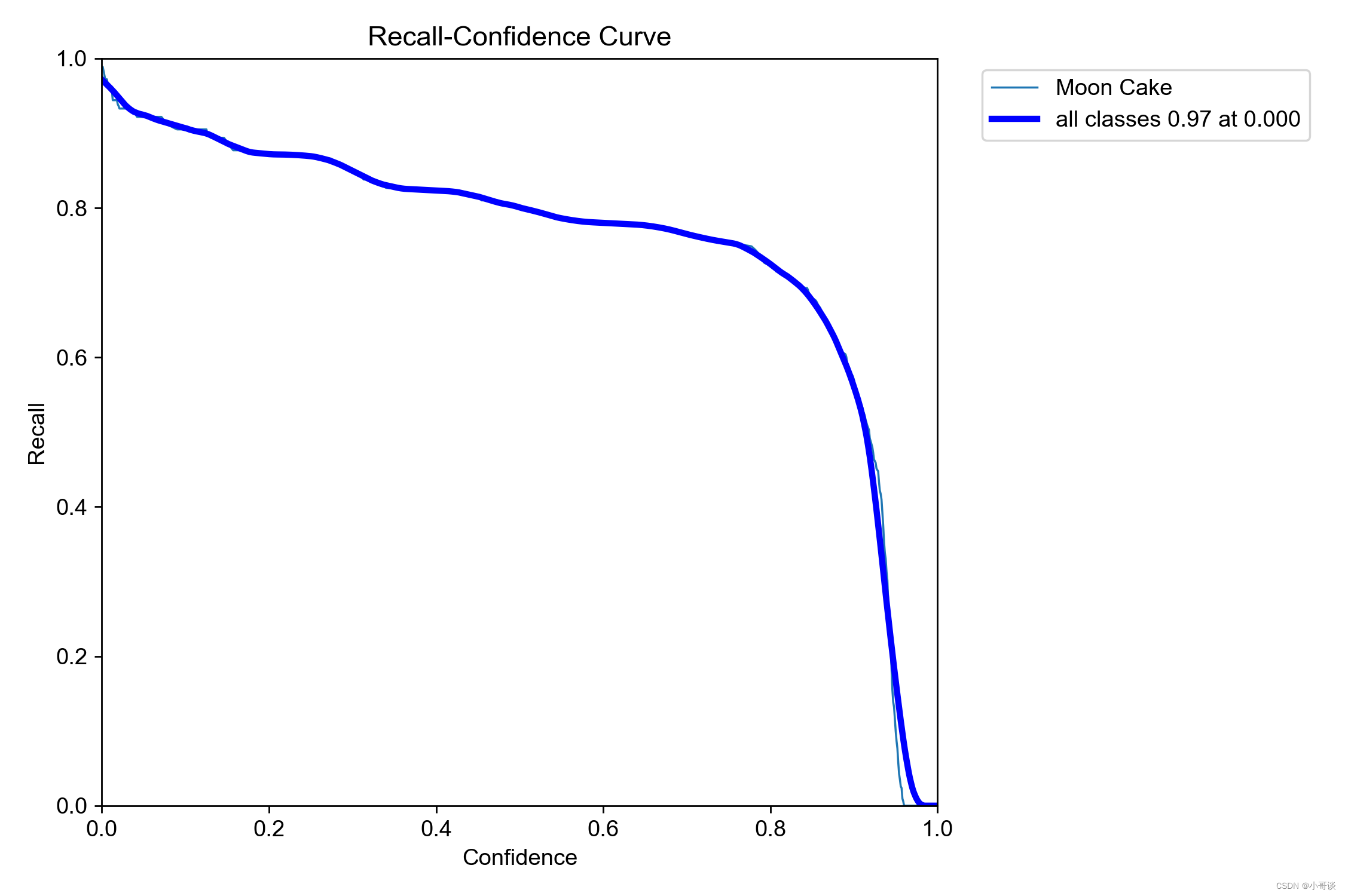 YOLOv5入门实践（6）— 深入浅出之YOLOv5训练结果解析_yolov5怎么看训练效果_小哥谈的博客-CSDN博客
