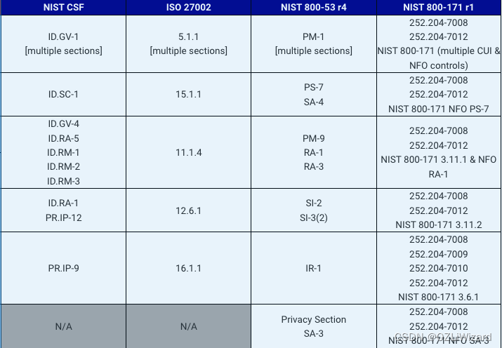 [翻译]NIST CSF、ISO 27001/2、NIST 800-53与SCF安全框架比较_nist sp 800-53-CSDN博客