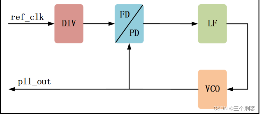 IP核之PLL_pll ip核-CSDN博客
