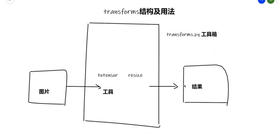 Pytorch学习笔记 Transforms的使用 Python Tensorimage类 Csdn博客
