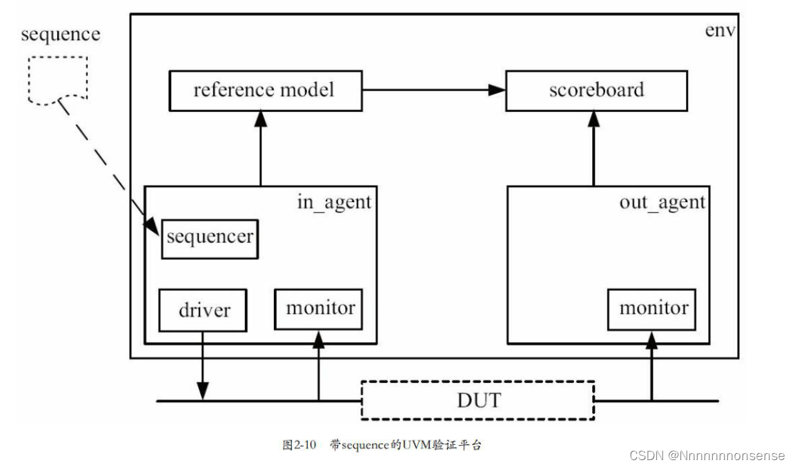 15、IC验证面试88问——环境、UVM优缺点、覆盖、两个config、VIP、验证流程、utils、TLM_fpga原型验证和uvm验证优缺点-CSDN博客