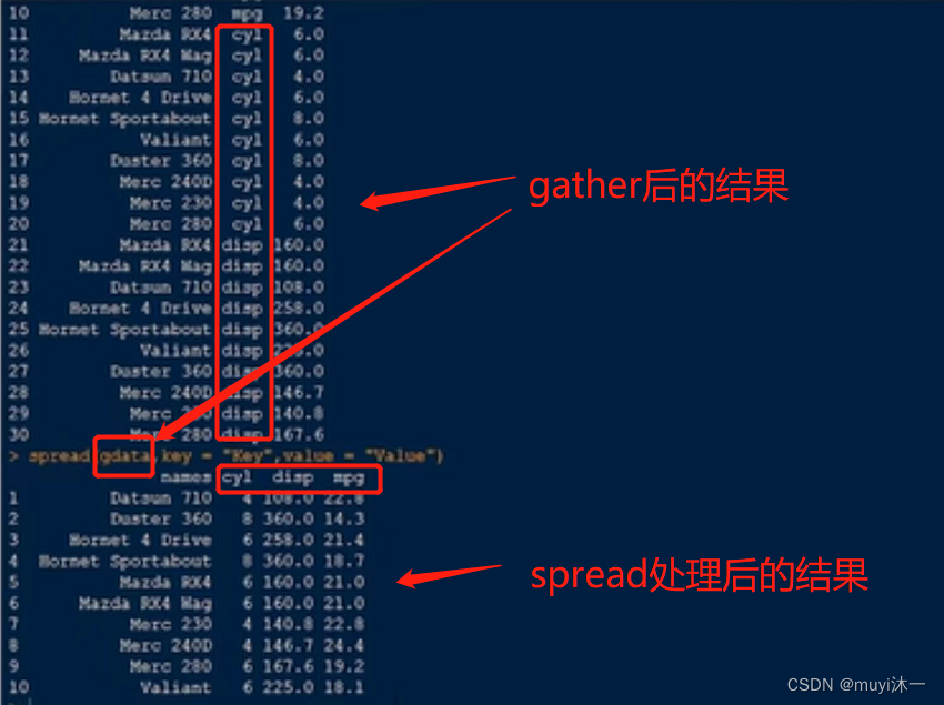 R语言数据格式转化：tidyr包里的gather、spread、separate、unit函数_r语言gather函数-CSDN博客