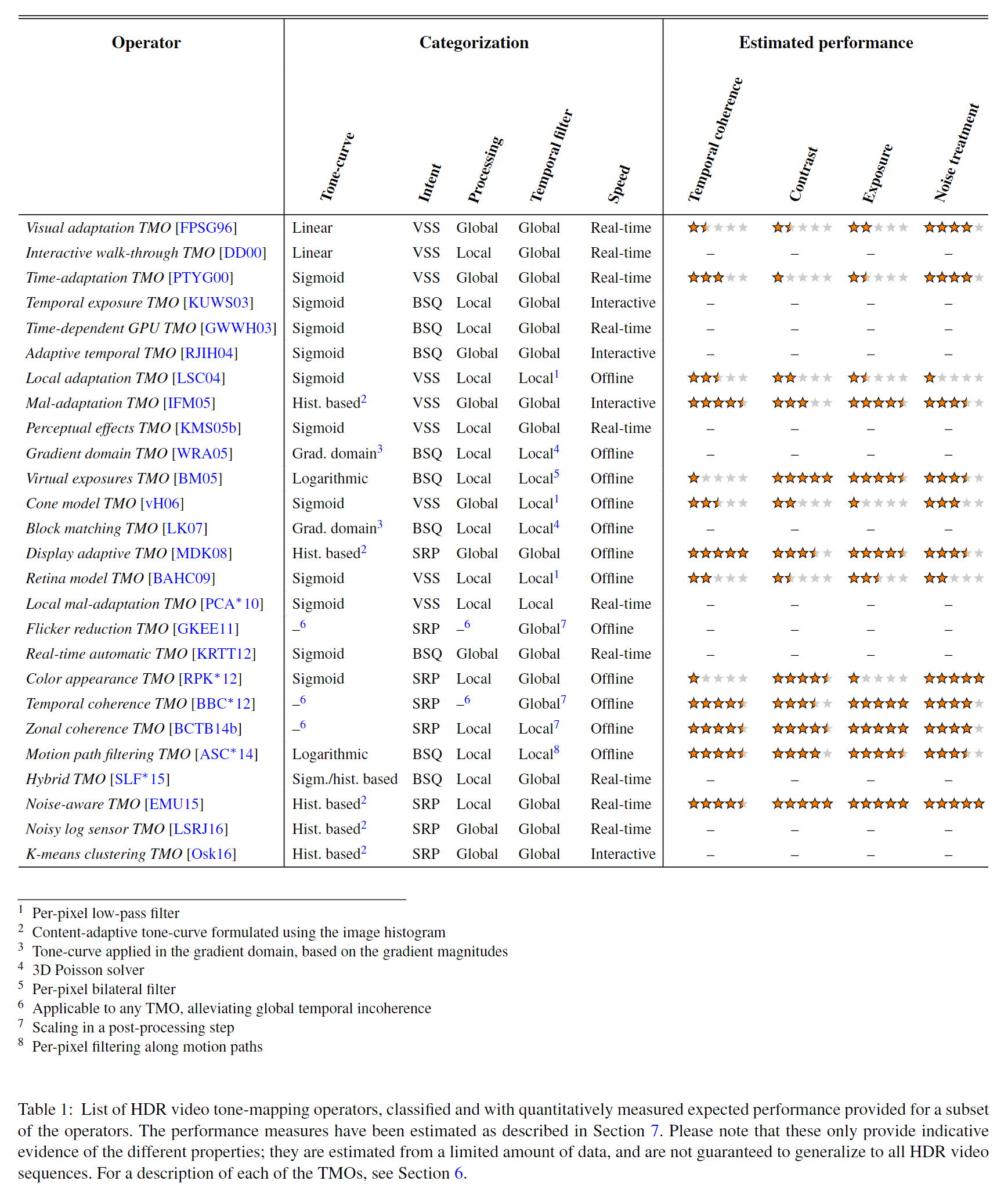 视频HDR -＞ LDR问题（Tone Mapping）综述_local tone mapping 曲线-CSDN博客