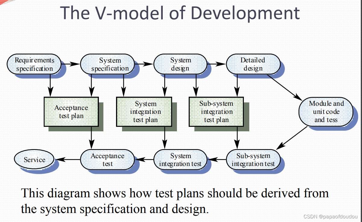 Verify与Validate的区别_validate verify-CSDN博客
