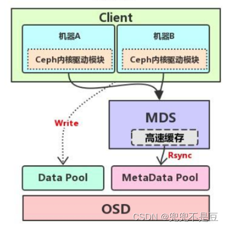 分布式文件系统元数据服务方式总结(HDFS、CephFS、CurveFS)-CSDN博客