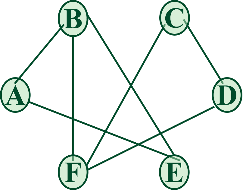 7-1 邻接矩阵表示法创建无向图_采用邻接表表示法创建无向图 分数 6 作者 王东 单位 贵州师范学院 采用邻接表表示-CSDN博客