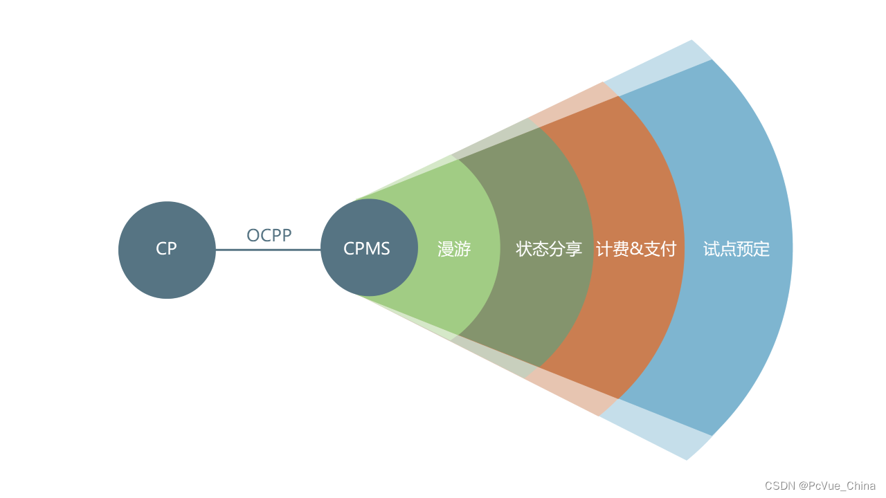【技术白皮书】开放充电协议标准OCPP_ocpp协议-CSDN博客