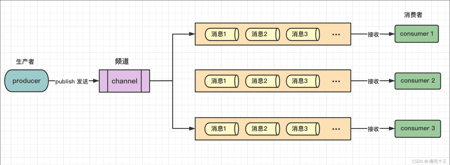 6 Redis 发布与订阅redis订阅和发布 消息推送 Csdn博客
