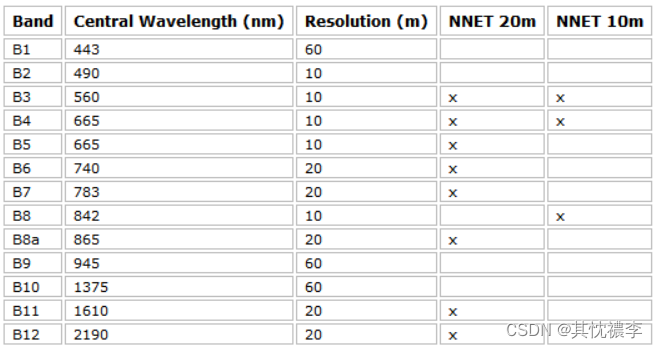 SNAP：哨兵2 L1C数据大气校正、植被参数反演及缺少波段问题_snap1c产品处理成1b-CSDN博客