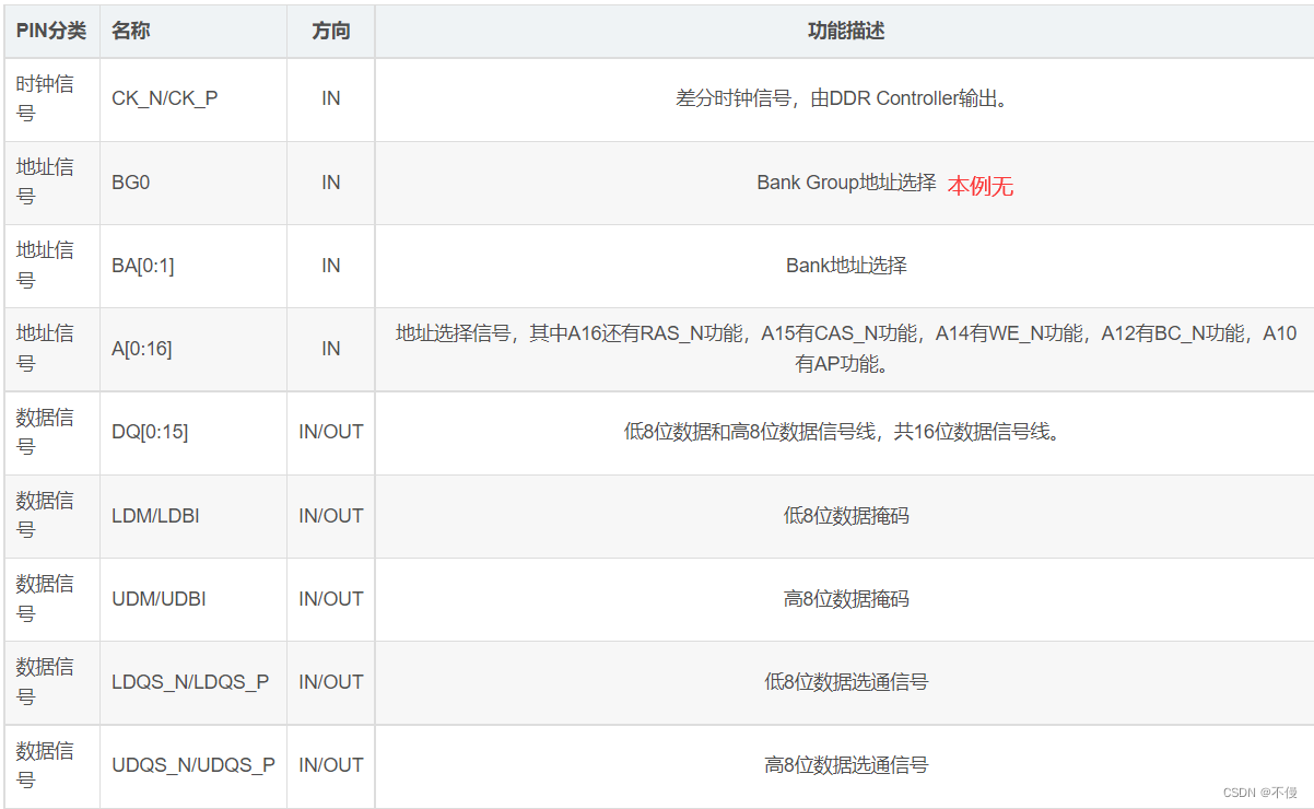 【高速pcb电路设计】2高速电路ddr原理图概述ddr电路设计 Csdn博客 5996