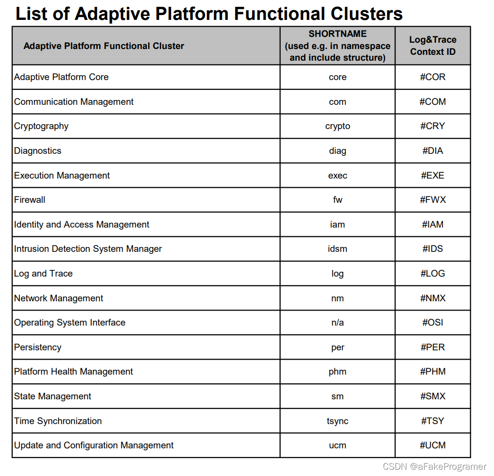AUTOSAR AP R22-11 有哪些模块，各有什么功能？_autosar r21-11 相比与autosar 4.4.0 增加了哪些内容 ...