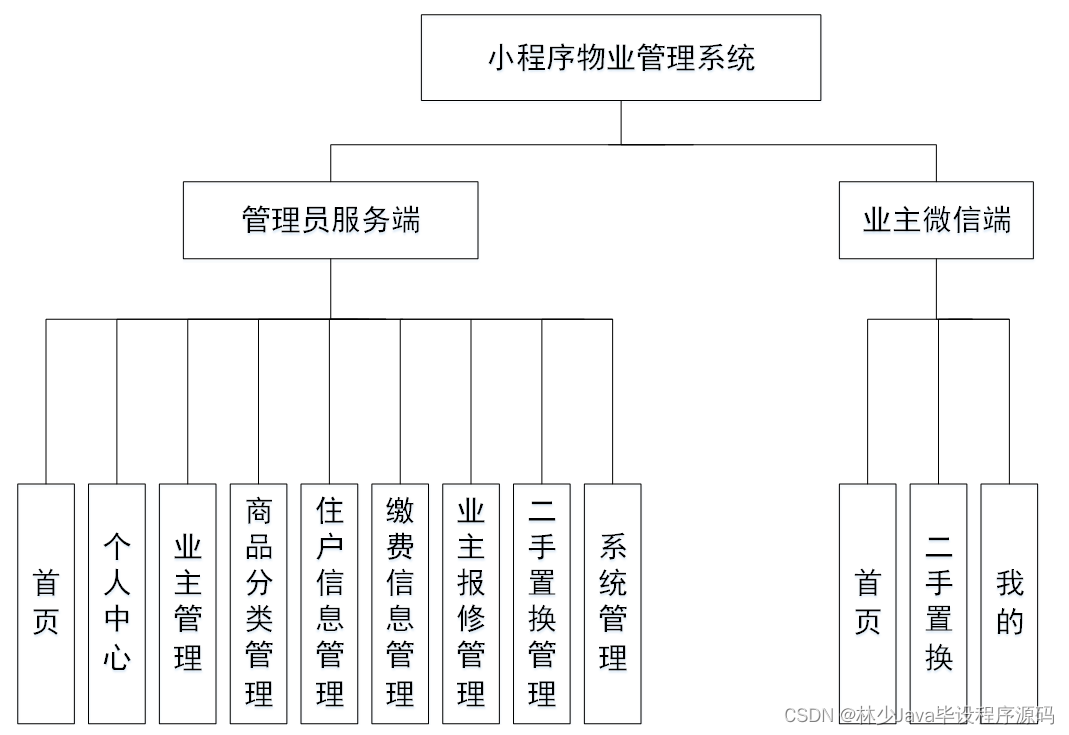 Springboot小程序物业管理系统21c56 独有源码 如何选择高质量的计算机毕业设计 Csdn博客