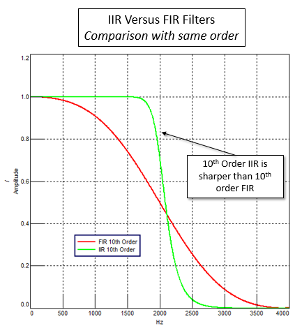 FIR versus IIR & Butterworth & Chebyshev & Bessel Filter_chebyshev ...