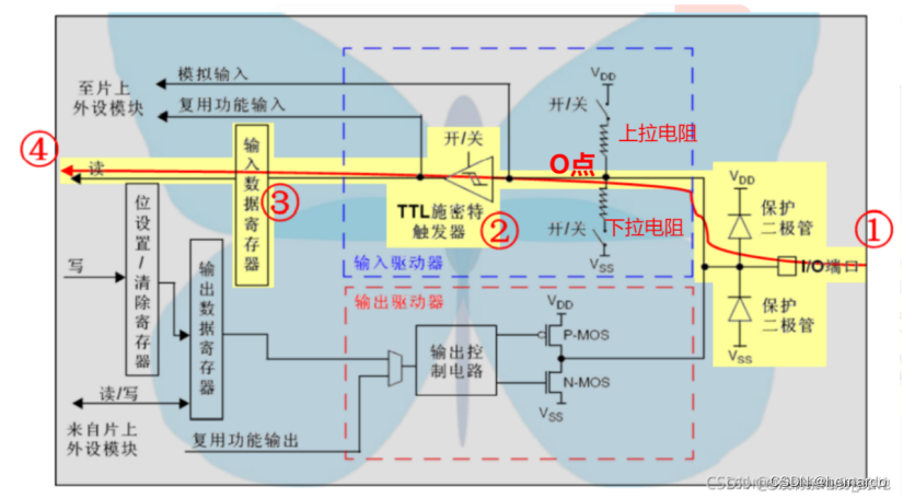 GPIO的上拉、下拉输入和推挽、开漏输出易懂解释_输入上拉-CSDN博客