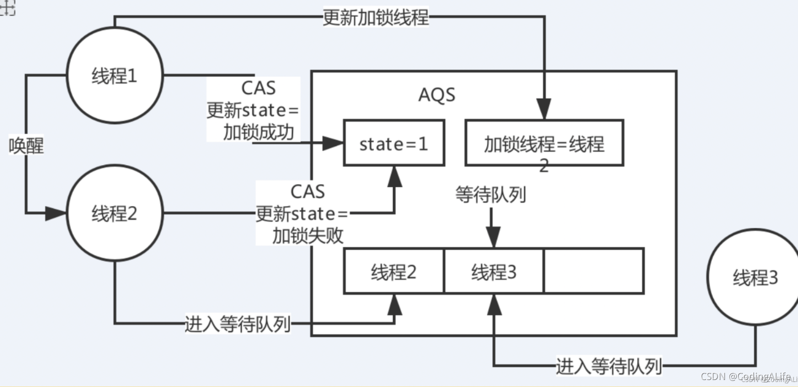 Java并发基础8:aqs原理 Csdn博客