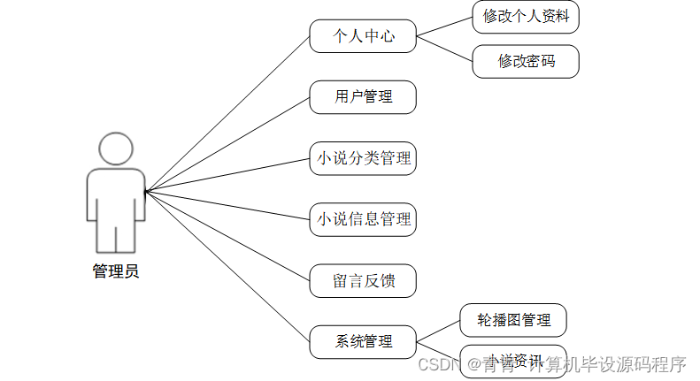 【附源码】java计算机毕业设计的小说阅读系统(程序lw部署)小说阅读系统的总体架构图 Csdn博客