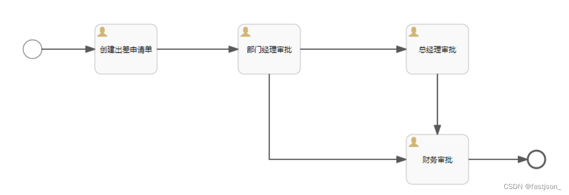 Flowable 高级篇_flowable taskquery-CSDN博客