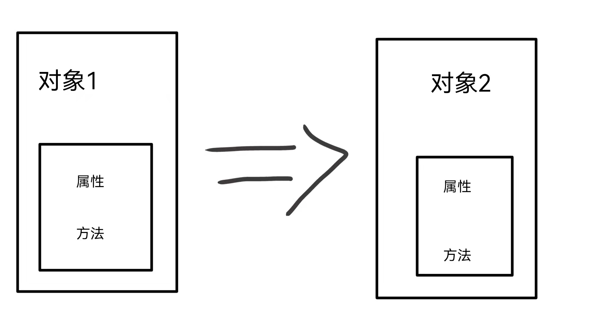 【java】面向过程和面向对象的区别java面向对象和面向过程的区别 Csdn博客