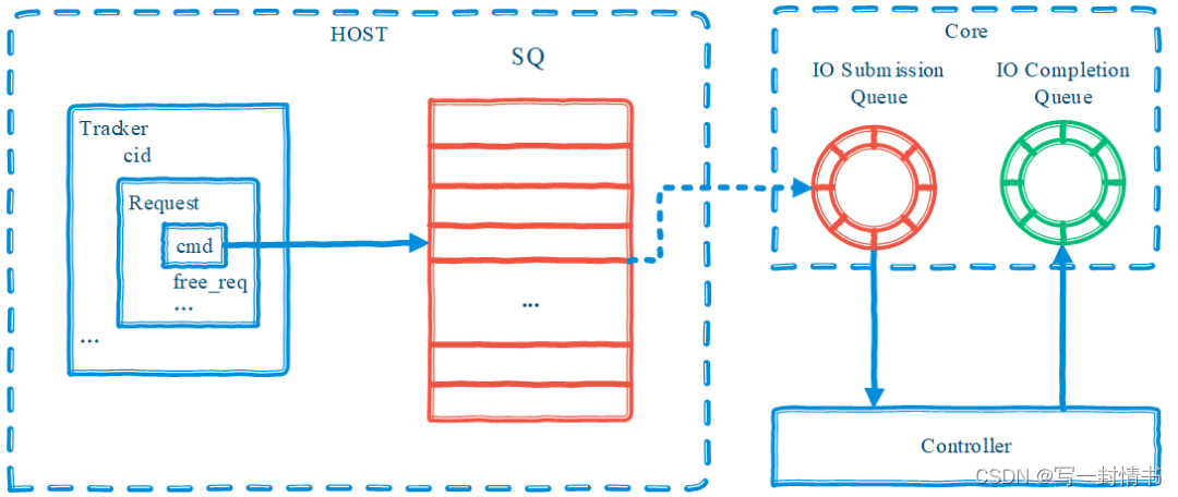 SPDK NVMe之hello world_spdk 创建qpair失败-CSDN博客