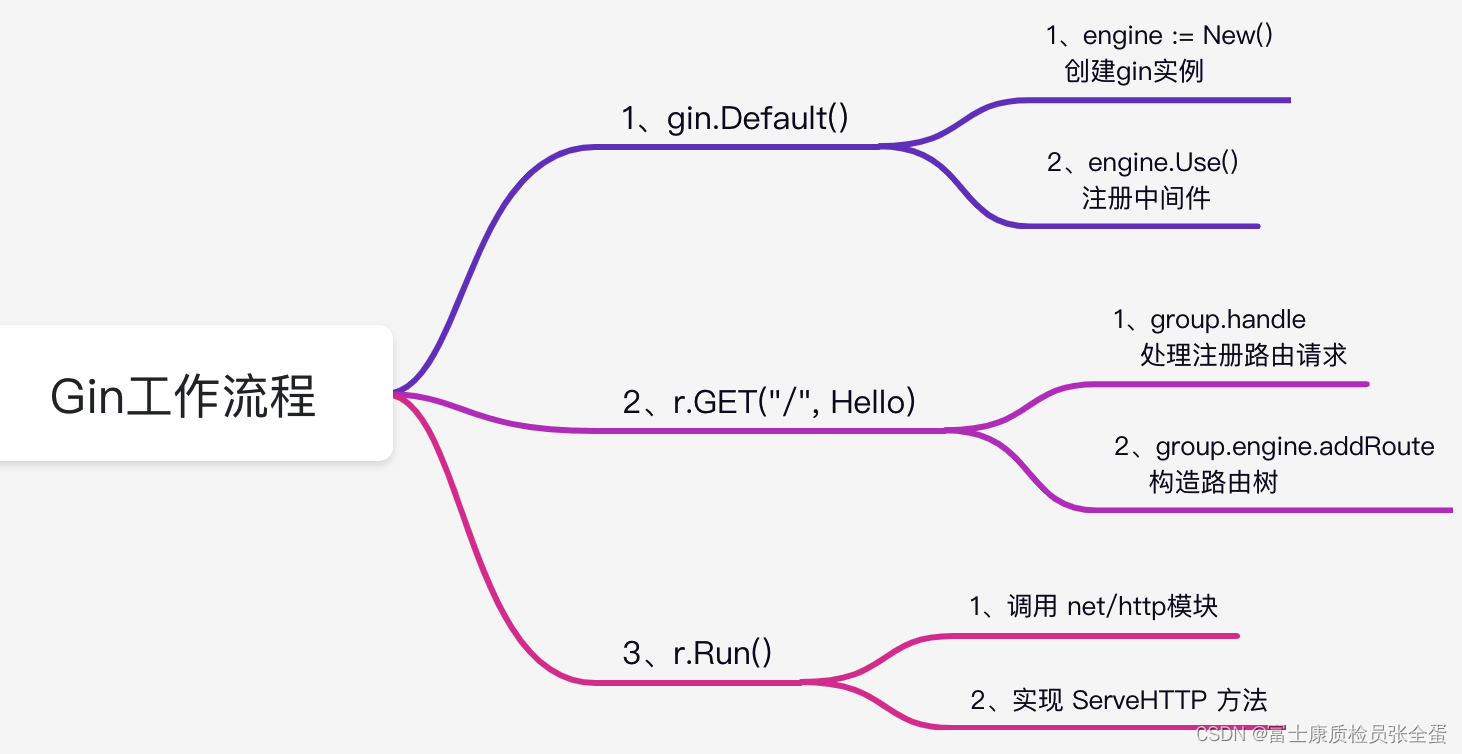 Gin 基本使用 原理篇_gin 原理-CSDN博客