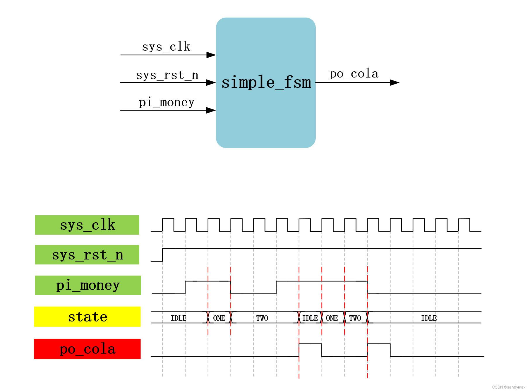 Verilog中的状态机verilog状态机csdn Csdn博客