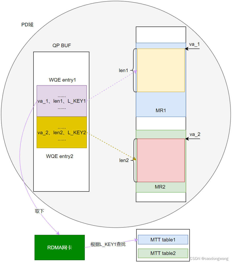 Memory Region & Memory Window （五）_rdma mr mpt mtt-CSDN博客