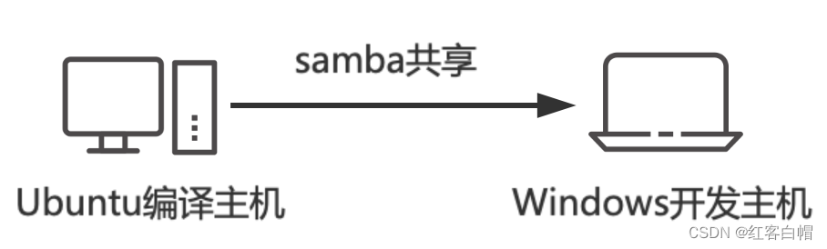 文件互联互通FTP+samba软件安装和使用教程【图文并茂】_共享 samba 能用ftp连接么-CSDN博客