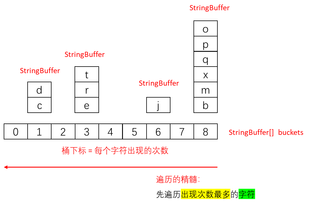 451 根据字符出现频率排序eetr Csdn博客 