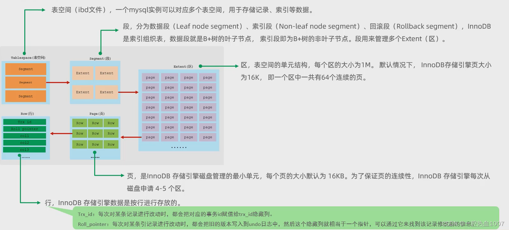 Innodb引擎之逻辑存储结构innodb 存储引擎的逻辑结构 Csdn博客