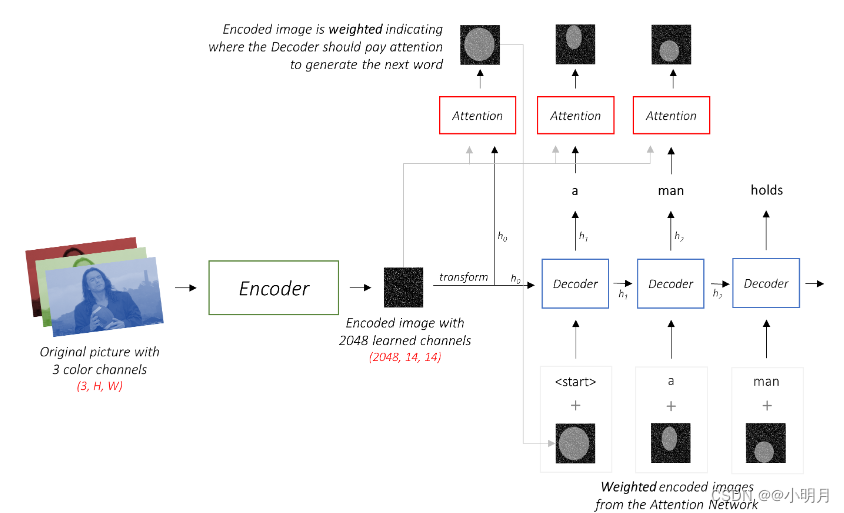Show, Attend and Tell: Neural Image Caption Generation with Visual ...