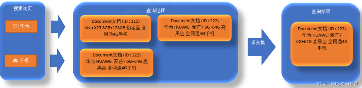 全文检索(一) -- Lucene