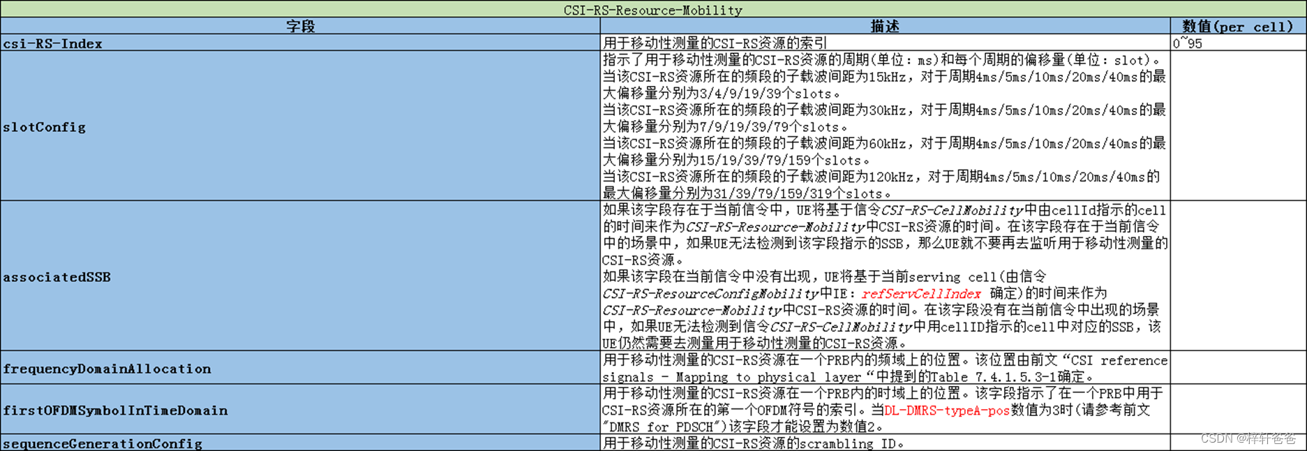 CSI-RS接收流程_通信csi-rs for tracking-CSDN博客
