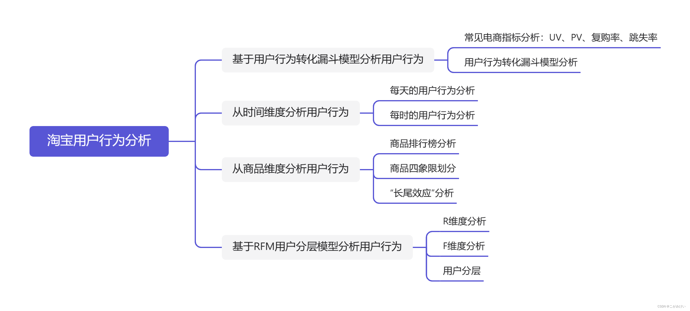Mysql项目 淘宝用户购物行为数据可视化分析淘宝电商用户行为数据分析及可视化 Csdn博客 