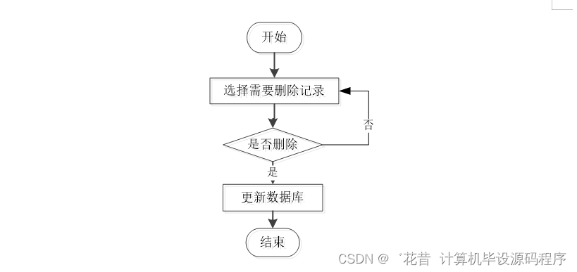 【附源码】java计算机毕业设计车险销售管理系统论文(程序lw部署)车险线上投保java开发流程图 Csdn博客 3441