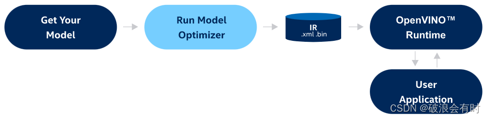 openvino系列 11. Model Optimizer：PyTorch pt 模型与 ONNX 模型转化 IR 模型案例_onnx模型转化为ir-CSDN博客