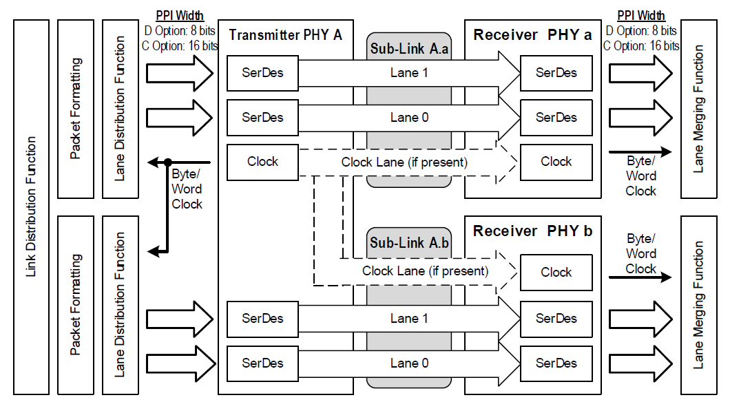 MIPI DSI-2 协议解析_dsi协议版本发展-CSDN博客