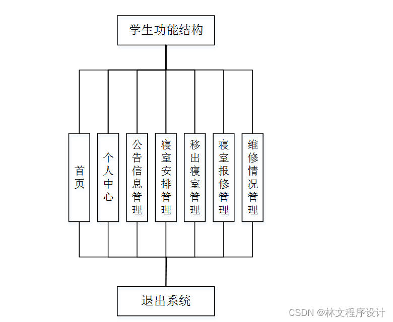 Java Php Node Js Python学生寝室管理系统【2024年毕设】 Csdn博客