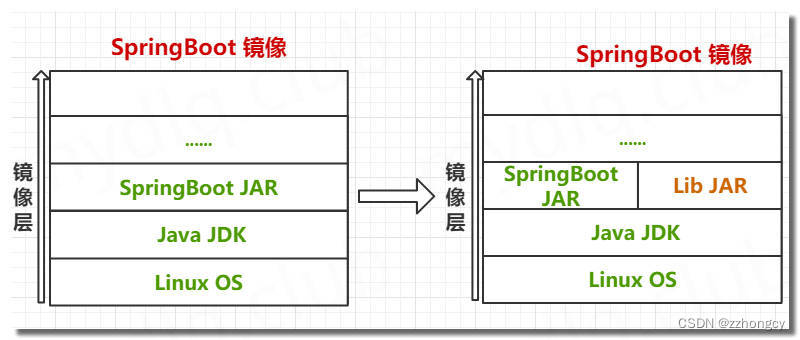 Java SpringBoot 项目构建 Docker 镜像调优实践_java项目打包成docker镜像-CSDN博客