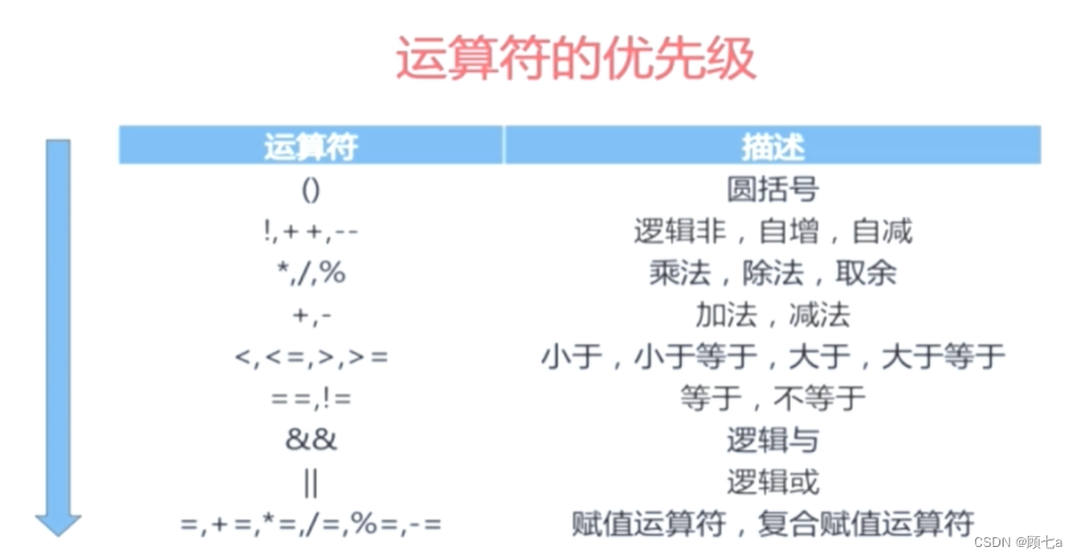 Java基础赋值、关系、条件以及自增自减运算符详解【建议收藏】赋值运算符描述 Csdn博客