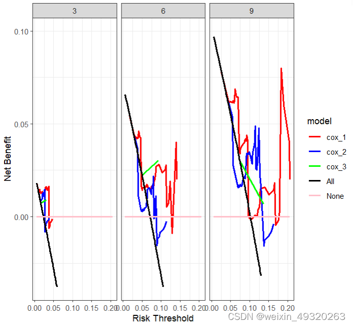 生存资料Cox回归DCA曲线绘制（1）-CSDN博客
