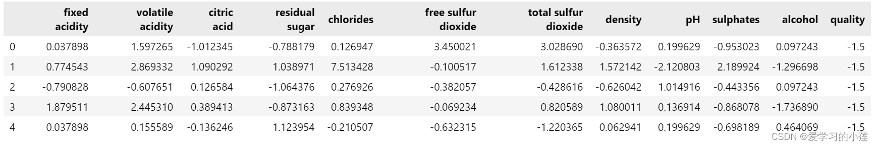 白葡萄酒/红葡萄酒质量分析与预测（PCA+MLPClassifier）100%_机器学习红葡萄酒质量预测模型数据分析-CSDN博客