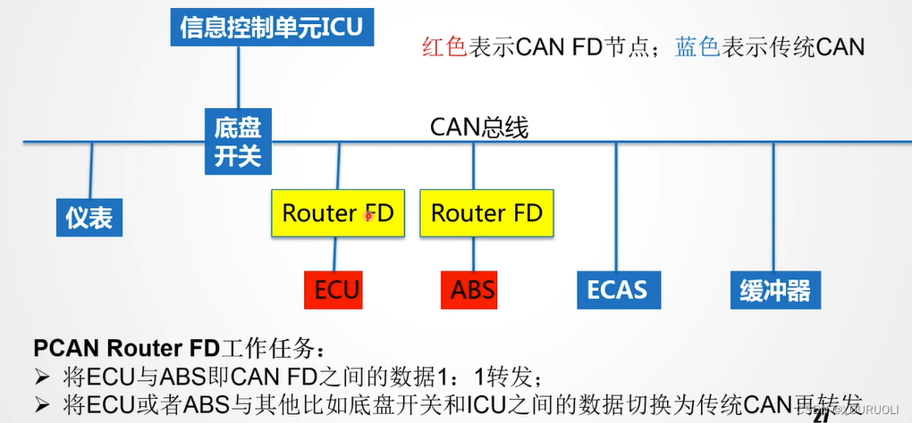 CAN FD基础_canfd-CSDN博客