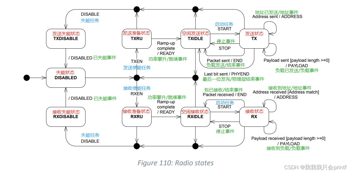 nRF52840的Radio模块详解-CSDN博客