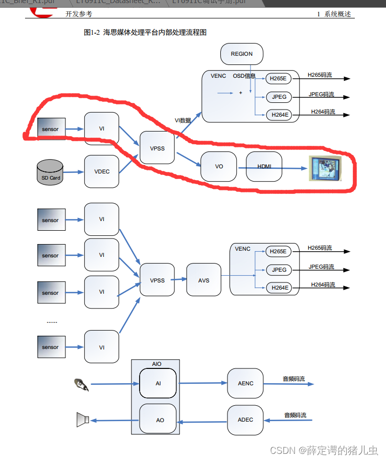 HI3516DV300+LT6911C调试经验及代码分享_lt6911c调试手册-CSDN博客